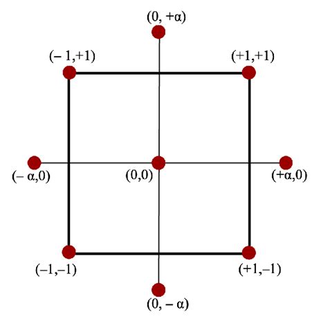 Central Composite Design Ccd Download Scientific Diagram
