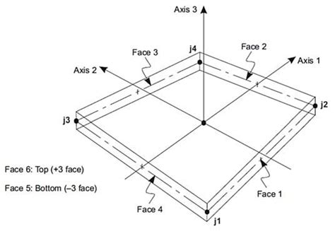 Four Node Quadrilateral Shell Element [15] Download Scientific Diagram