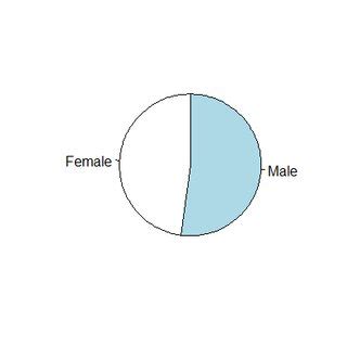 The Pie Charts Of Gender And Skin Tone Variables The Left Is The Pie Download Scientific