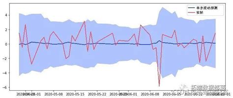 算法 Python金融时间序列模型ARIMA 和GARCH 在股票市场预测应用 附代码数据 拓端数据 SegmentFault 思否
