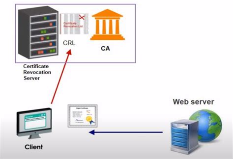Openssl For Web Security Verification Of Certificate And Certificate Revocation List In Cc