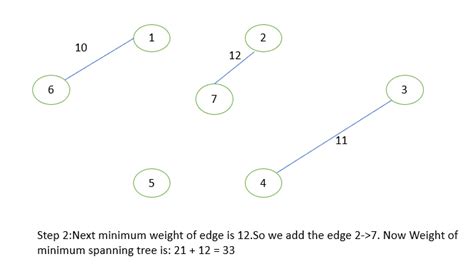Minimum Spanning Tree Using Kruskal S Algorithm BunksAllowed
