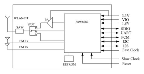 Módulo inalámbrico Bluetooth y FM