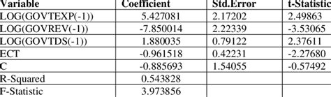 Distributed Lag Result For Model 2 Economic Growth Download
