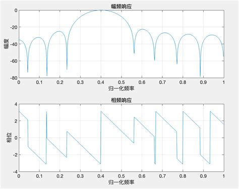 数字信号处理用汉宁窗 矩形窗 布莱克曼窗设计线性相位带通滤波器matlab实现——实例 csdn博客