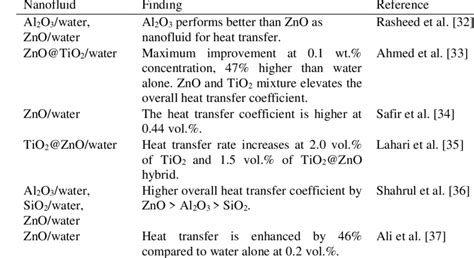 Heat Transfer Improvement Using Zinc Oxide And Silicone Oxide