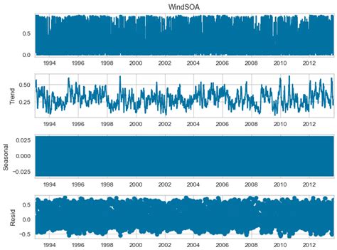 A Novel Bio Inspired Optimization Algorithm Design For Wind Power Engineering Applications Time