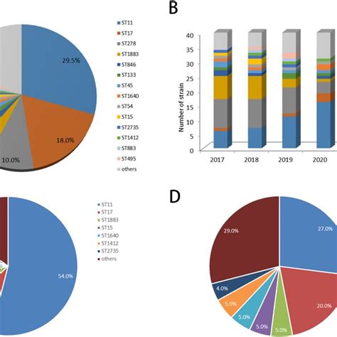 Multilocus Sequence Typing Mlst Of Carbapenem Resistantk Pneumoniae Download Scientific