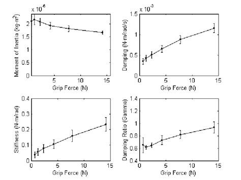 Moment Of Inertia Damping Stiffness And Damping Ratio Averaged