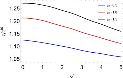 The Ratio Of The Effective Relaxation Times Of Magnetic Moments For