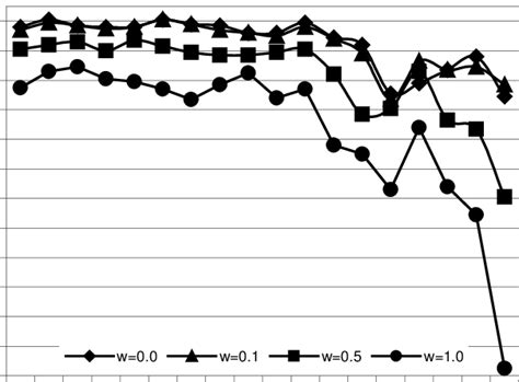 Accuracy Results For Actives Only With Uniform Errors Download Scientific Diagram
