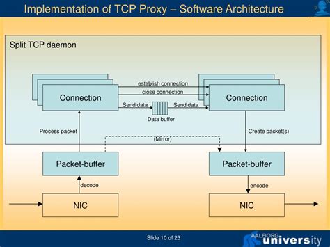 Ppt Implementation And Evaluation Of A Performance Enhancing Proxy For Wireless Tcp Powerpoint