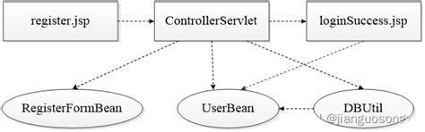 java web实验八：按照jsp model2思想实现注册功能 按照jsp model2思想实现用户注册功能 csdn博客