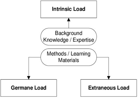 Interplays Within Intrinsic Extraneous And Germane Load Download Scientific Diagram