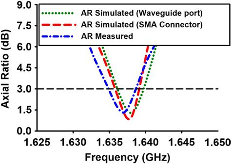 effect of antenna cp performances on sma connector waveguide port and