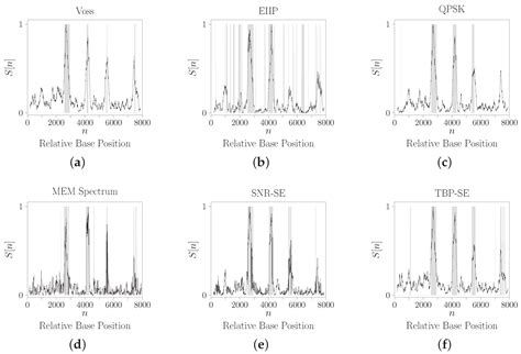 An Adaptive Mapping Method Using Spectral Envelope Approach For Dna Spectral Analysis