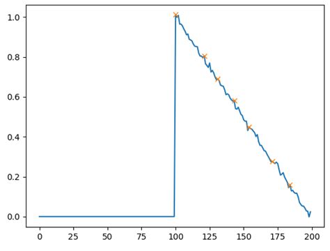 ENH Unintuitive Behavior When Using A Distance With Find Peaks Issue Scipy Scipy