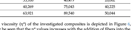 The Crossover Points Gc G′ G″ At 190 °c Of The Investigated Composites Download The Crossover Points Gc G′ G″ At 190 °c Of The Investigated Composites Download
