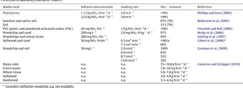 Table 1 From Nitrate Removal Rate Efficiency And Pollution Swapping Potential Of Different