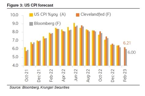 Investment Strategy Fed จะขึ้นดอกเบี้ย 25 หรือ 50 Bps ในเดือนมีนาคม