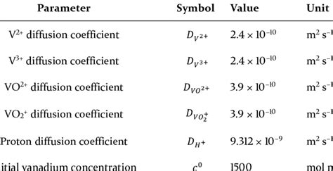 Electrochemical Parameters From You Et Al 12 Download Scientific