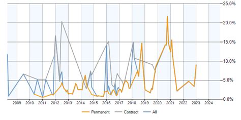 Front End Developer Client Side Developer Jobs In Woking Salary Benchmarking And Skill Set It