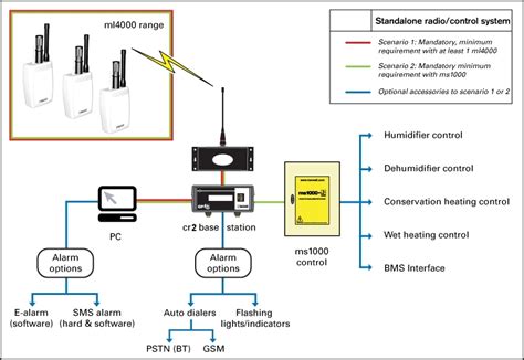 Hanwell Wireless Environmental Monitoring System In Situ Museum And Archive Services