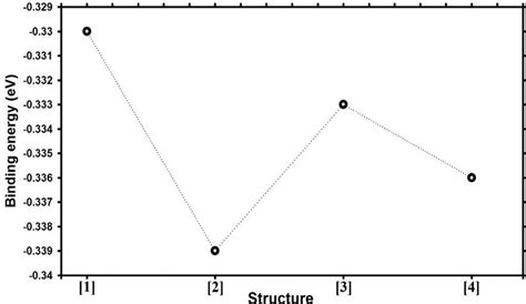 The Binding Energy Between The Gold Contact And The Thiophene Terminal