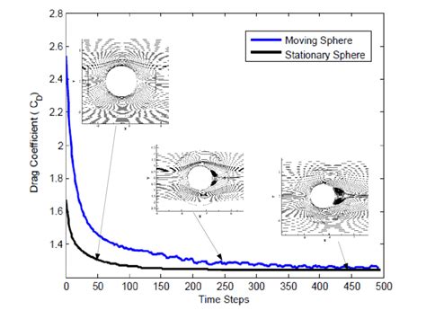 A Comparison Of The Drag Coecient Between A Static And Moving Sphere At
