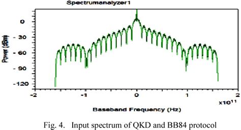 Figure 1 From Implementation Of Bb84 Quantum Key Distribution Using Optsim Semantic Scholar