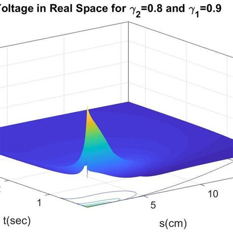 The Voltage V Λ T S In Λ Space As A Function Of Time T And Arc Length S Download Scientific