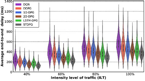 comparisons of the average end to end delay download scientific diagram