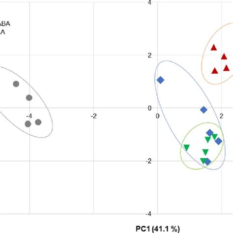 Principal Components Analysis Pca Of The Metabolic Profiling Of M
