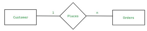 what is relationship type in dbms geeksforgeeks