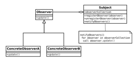 Mastering Design Patterns In Software Development