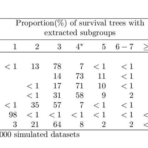 Comparison Of Survcart Algorithm With The Other Tree Fitting Algorithms