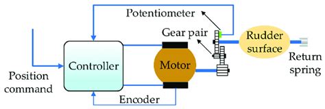 block diagram of the electric servo system download scientific diagram