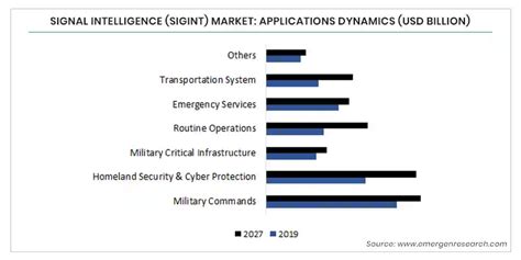 Signals Intelligence Sigint Market Size Usd 1828 Bn By 2027 Cagr