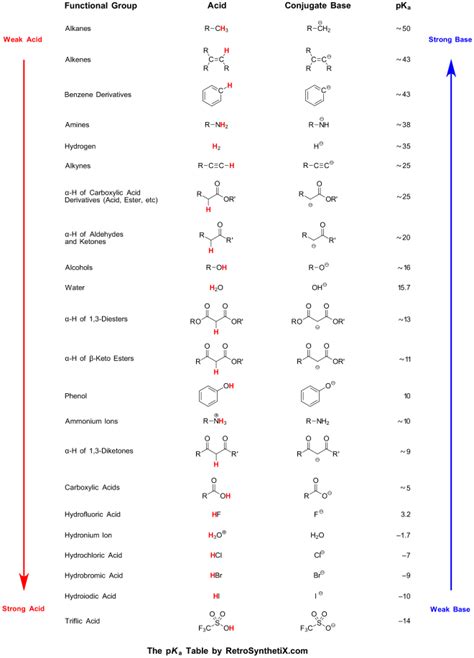 Acid Base Iii The Pka Table And What Information It Tells You