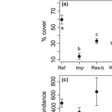 Nonmetric Multidimensional Scaling Nms Ordinations For Aquatic