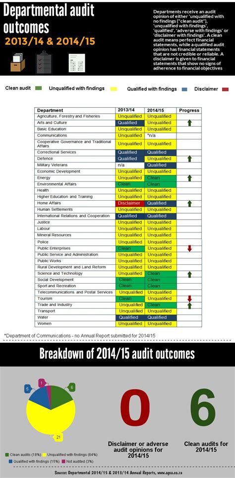Infographic Departmental Audit Outcomes People S Assembly