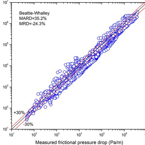Comparison Of The Mcadams Et Al 1942 Correlation With The Entire