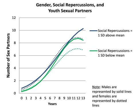 Sexual Partner Accumulation From Adolescence Through Early Adulthood The Role Of Family Peer