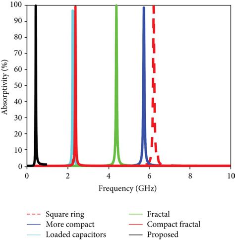 Simulated Absorption Spectra Of The Proposed Absorber And Four Basic Download Scientific