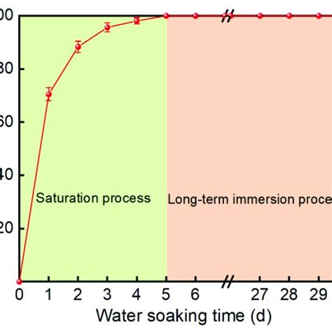 Physical Property Variations During Water Saturation With Increasing