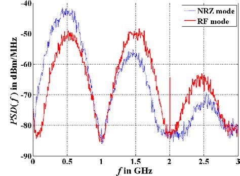 Measured Psd Of The Qpsk Output Signal In Different Dac Modes F S 2 Download Scientific