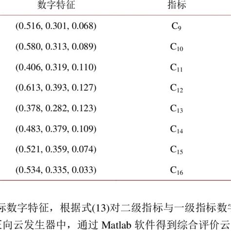 Aggregation Of Digital Characteristics Of Tertiary Indicators 表 5