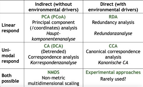 How To Choose Ordination Method Such As Pca Ca Pcoa And Nmds Researchgate