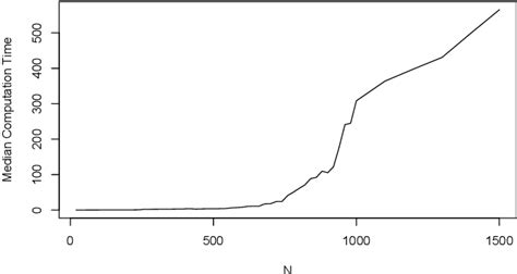 Figure 1 From Instrumental Variables Quantile Regression With