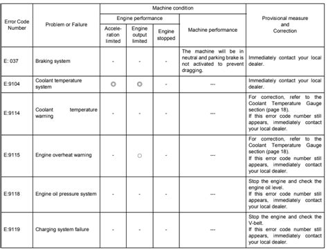 Kubota Error Codes Dtc Truck Pdf